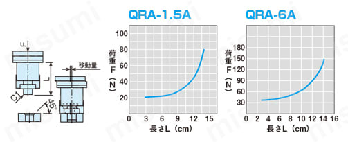 QRA-1.5A | 【近藤製作所】 コンプライアンスユニット 【クイックアジャスタ QRAシリーズ】 | 近藤製作所 | MISUMI(ミスミ)