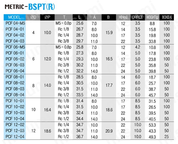 ワンタッチ継手 PCF | CDC | MISUMI(ミスミ)