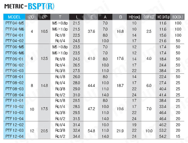 ワンタッチ継手 PTF | CDC | MISUMI(ミスミ)