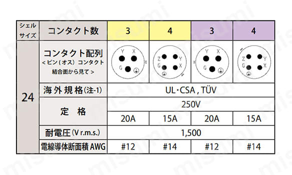 NET-244-PF | 丸型コネクタ NETシリーズ | 七星科学研究所 | ミスミ | 806-9259